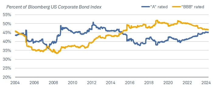 2024 Mid-Year Outlook: Corporate Bonds